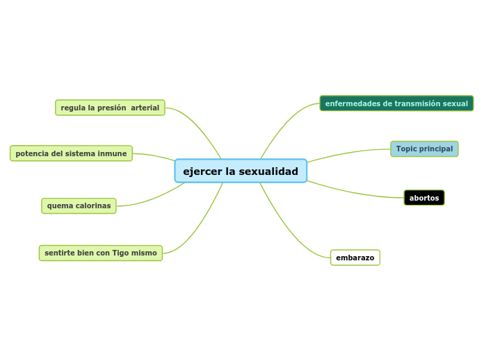 Ejercer La Sexualidad Mind Map